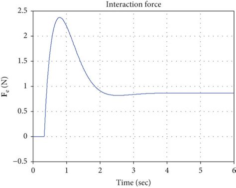 Interaction Force Between The End Effector And The Surface Download Scientific Diagram