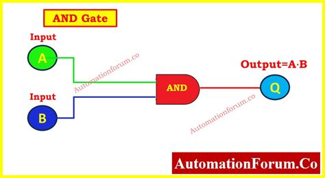 Logic Gates In Plc Programming A Guide With Truth Tables And Ladder Logic Diagrams