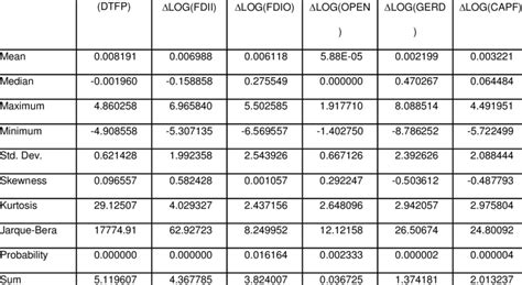 Descriptive Statistics On Tfp Fdi Variables Of Interest Download Table