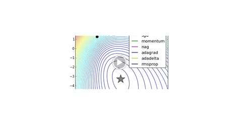 Deniz Yurets Homepage Alec Radfords Animations For Optimization Algorithms