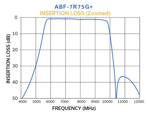 An Introduction To Rf And Microwave Thin Film Filter Technology Mini Circuits Blog