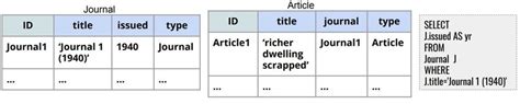 Property Tables Schema And An Associated Sql Query Sample Prefixes Are