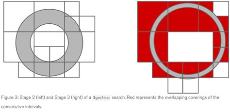 Review On Geospatial Performance Improvements In Mongodb 32 Infinite