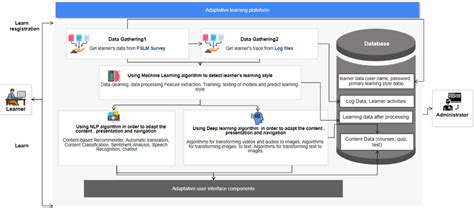 Adaptive Learning System Based Artificial Intelligence Alsai Download Scientific Diagram