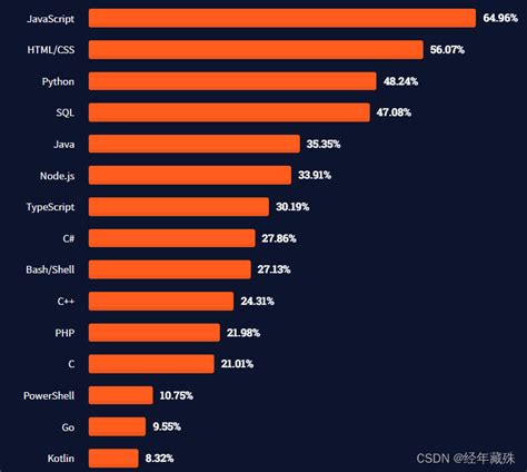 编程语言发展历史高级编程语言发展 Csdn博客