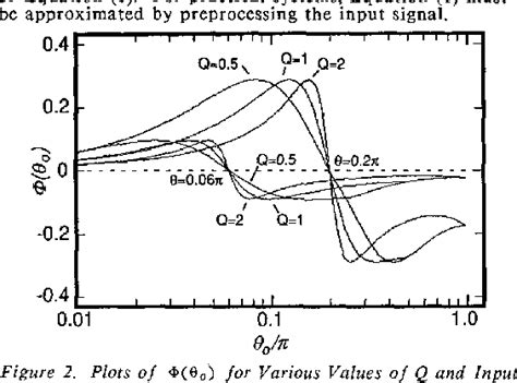 Figure From An Adaptive IIR Phase Measurement Structure For Estimation Of Multiple Sinusoids