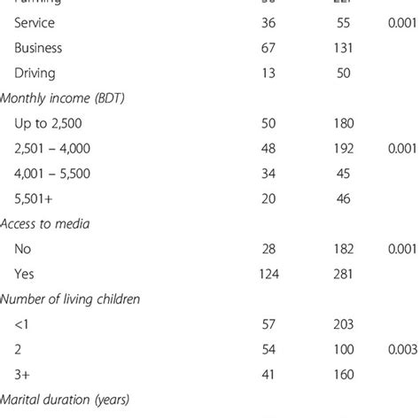 Bivariate Analysis Between Males Involvement And Demographic Variables