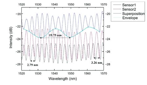 Shows The Spectra Of Sensor 1 Sensor 2 And Their Superimposed Spectrum Download Scientific