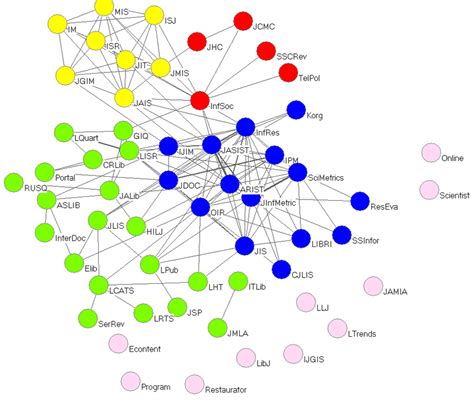 Network View Of Journal Clusters By Gatekeepers Download Scientific Diagram
