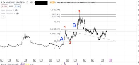 Trend Based Fibonacci Extension Tips For Better Trading