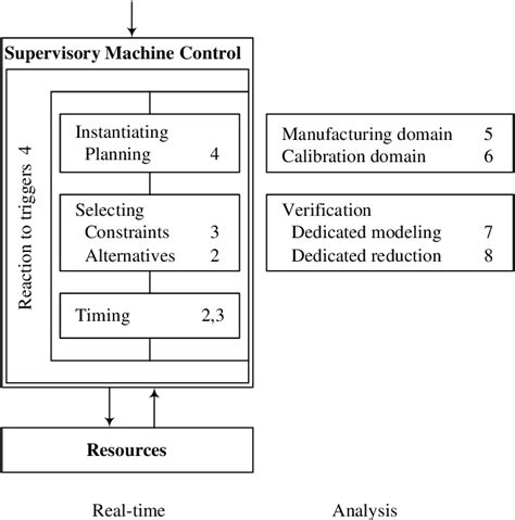 Figure 11 From Supervisory Machine Control By Predictive Reactive