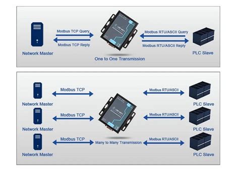Usr M511 Industrial Modbus Gateway Modbus Rtu To Modbus Tcp Converter