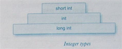 C C Tutorial C Language C Programming C Data Types