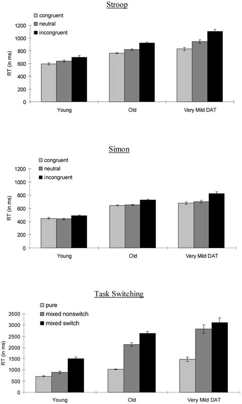 Mean Rts In Stroop Simon And Task Switching As A Function Of Condition