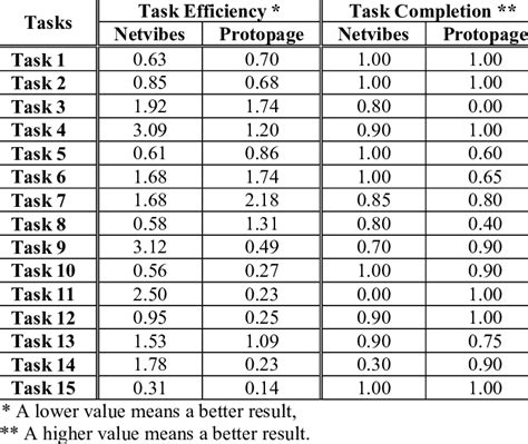 Average Values Of Task Efficiency And Task Completion Metrics For Download Scientific Diagram