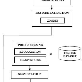 Flowchart Of Text To Multilingual Speech Translator The Following Download Scientific Diagram