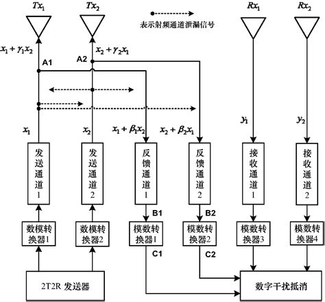 Method For Eliminating Influence Of Radio Frequency Leakage Signals In