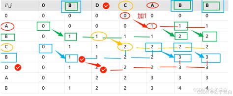 2、动态规划python（最大子段和、最长公共子序列） python 最大和子序列 动态规划 csdn博客