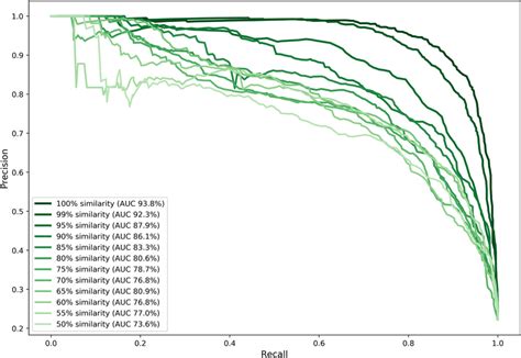 Cross Validated Precision Recall Pr Curves And Area Under The Curve Download Scientific