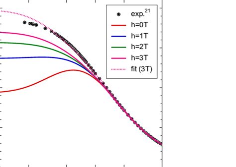 Color Online Spin Susceptibility Comparison Between Experiment 21 At Download Scientific