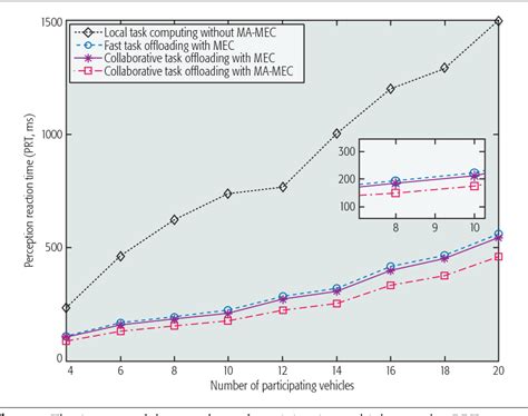 Figure 5 From Collaborative Task Offloading In Vehicular Edge Multi Access Networks Semantic
