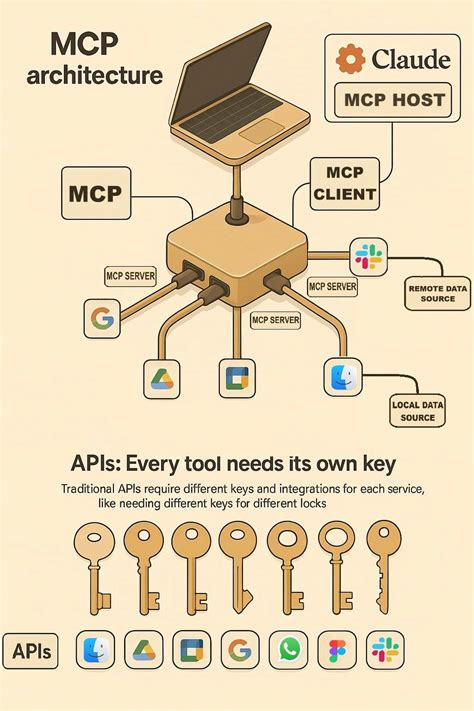 Llm Mcp Aiagents Langchain Claude Openai Apis Aitools Muhammad Noman