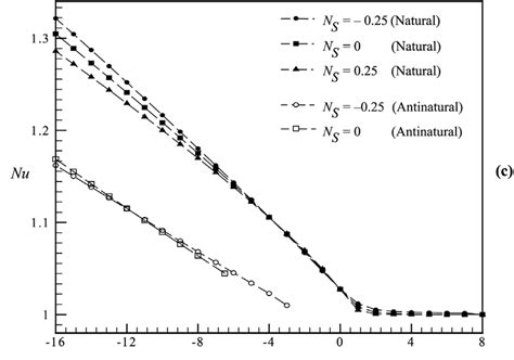 The Effect Of N On A Stream Function At The Center Of The Cavity C 0 Download Scientific