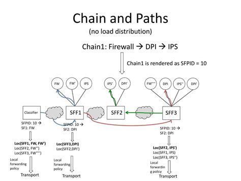 Ppt Network Service Header Nsh Draft Quinn Sfc Nsh Ietf 90