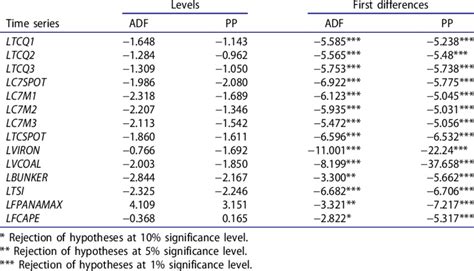 Unit Root Tests For Stationarity Download Table