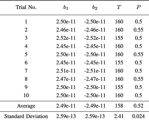 Table 3 From Epileptic Meg Spikes Detection Using Amplitude Thresholding And Dynamic Time