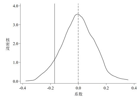 双重差分法之安慰剂检验 知乎