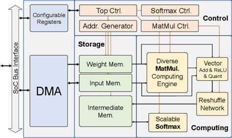 Figure 1 From An Algorithmhardware Co Optimized Framework For