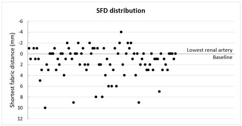 Shortest Fabric Distance Sfd Distribution Distribution Of Shortest Download Scientific