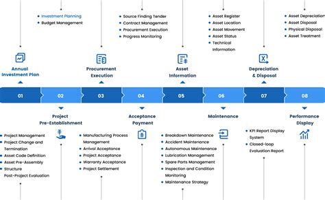 Buy Life Cycle Asset Management Software From Valueapex Shanghai Information Technology Co