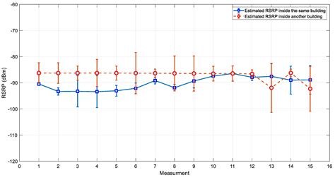 Machine Learning Based Ground Level Mobile Network Coverage Prediction