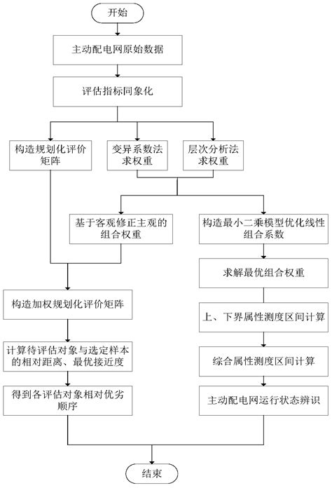 active power distribution network operation state evaluation method