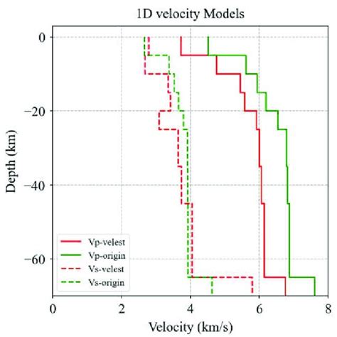 Initial 1 D Velocity Model Green Line And The Optimized 1 D Velocity Download Scientific