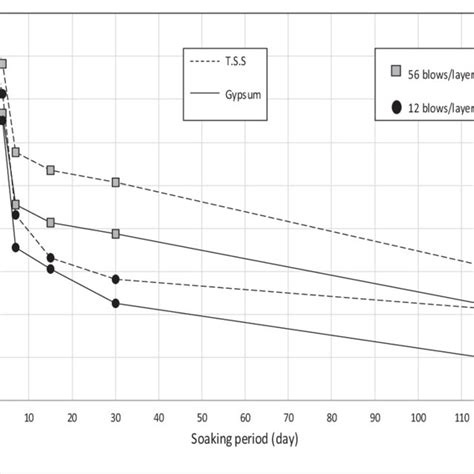 Modified Proctor Moisture Density Relation Of The Compacted Soil Download Scientific Diagram