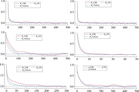 Figure 2 From Likelihood Based Inference For Diffusion Driven State