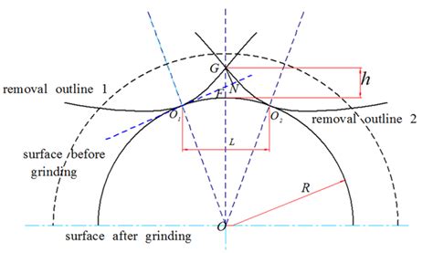 Schematic Diagram Of The Scallop Height For Convex Surface Download Scientific Diagram