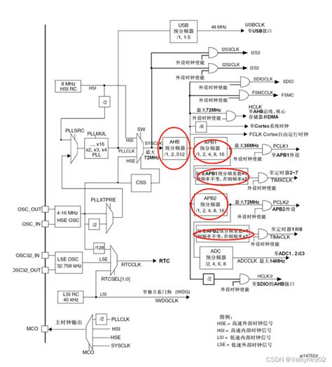Stm32定时器 Csdn博客