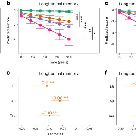 Prevalence Of Aβ Tau And Lb Pathologies A Prevalence Of Aβ A Tau Download Scientific