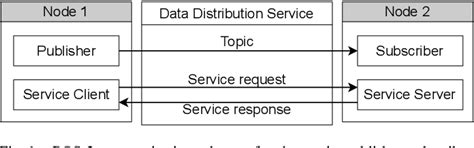 Figure 1 From Experimental Evaluation Of Callback Behavior In Ros 2