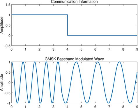 Correspondence Between Communication Information And Waveform After Download Scientific Diagram