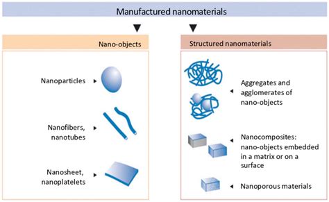 Classification Of Nanomaterials According To Iso Ts 80004 1 Source