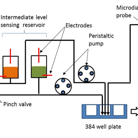 A Schematic Of Conventional Vs Proposed Technique For Fluid