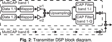 Figure 2 From Non Orthogonal Multiple Access And Carrierless Amplitude Phase Modulation For 5g