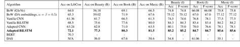 Shallow Domain Adaptive Embeddings For Sentiment Analysis