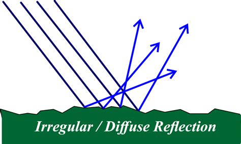 Reflection Of Light Unifyphysics