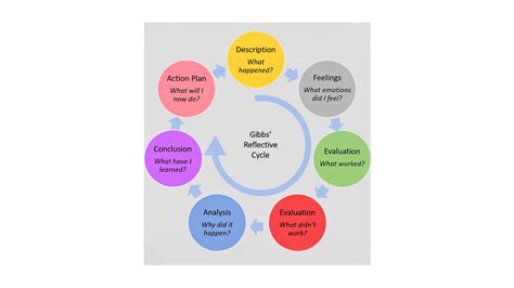 Gibbs Reflective Cycle